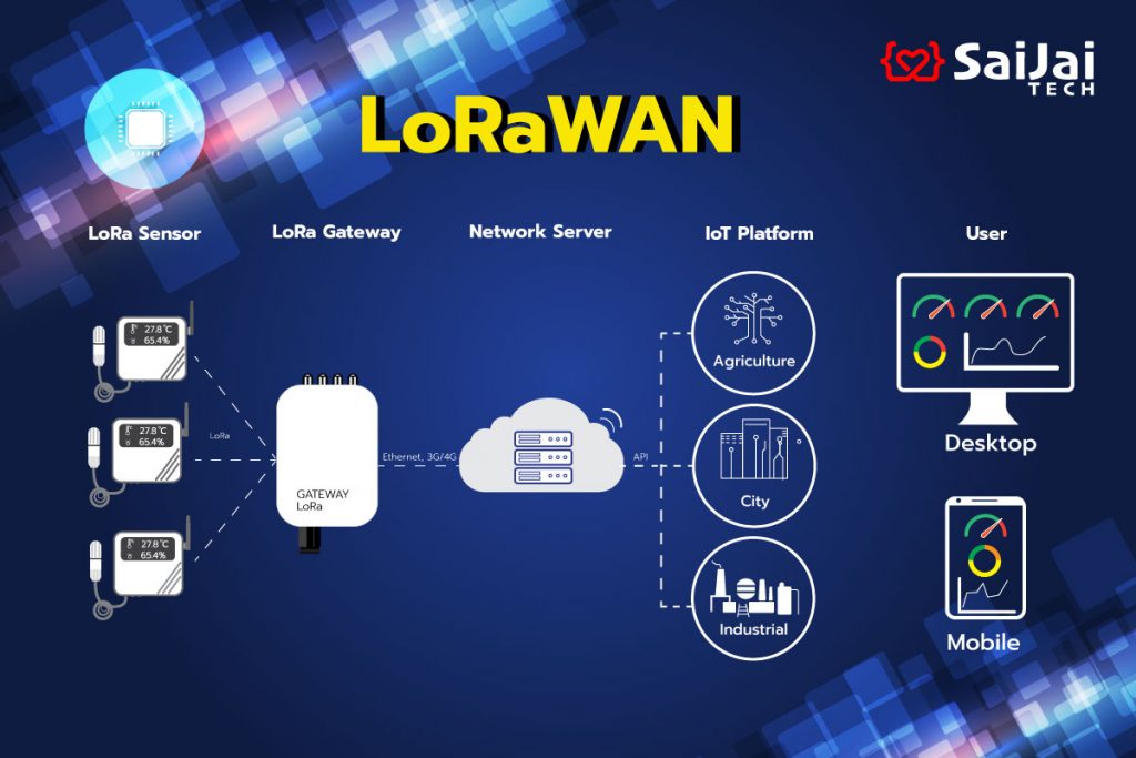 LoRaWAN | Sai Jai Tech