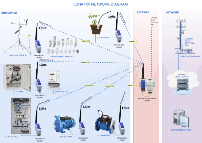 LORA-PTP_Diagram | Sai Jai Tech